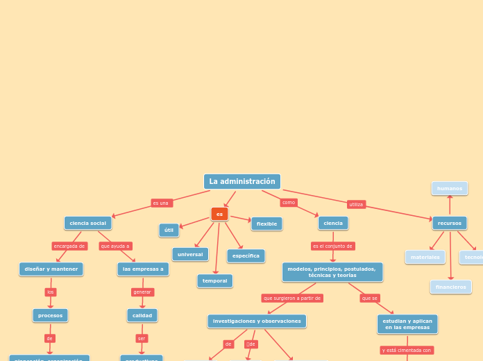 La administración - Mind Map